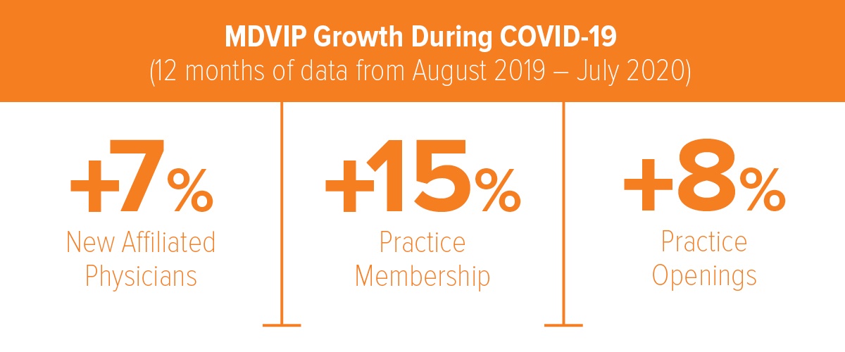 COVID’s Effect on MDVIP Practices | MDVIP