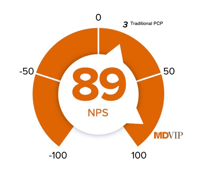 MDVIP Works with Your Hospital | MDVIP